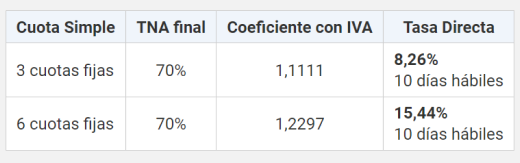 Cambian las tasas del programa Cuota Simple | Ayuda - Payway
